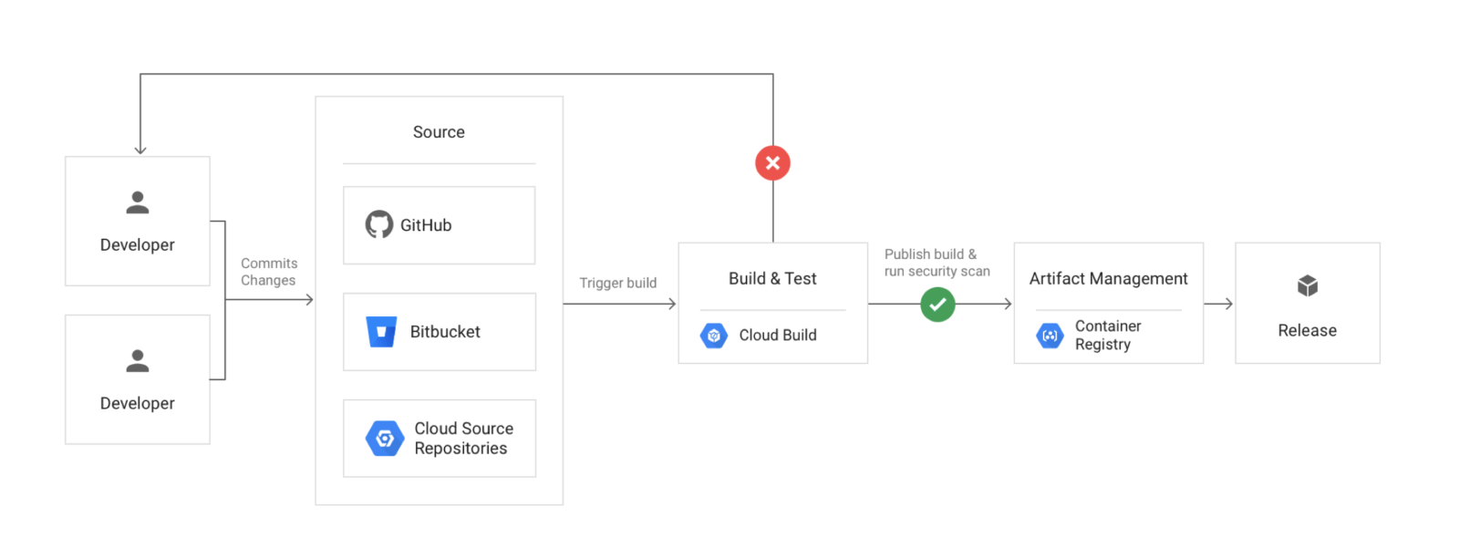 Google Cloud Registry (GCR) Üzerinden Belirli Sayıda (2) Image Tutup Geri Kalanları Otomatik ...